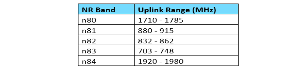 SUL – 5G NR – 4G LTE related technology insights