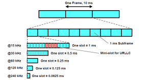 Introduction to Numerology – 5G NR – 4G LTE related technology insights