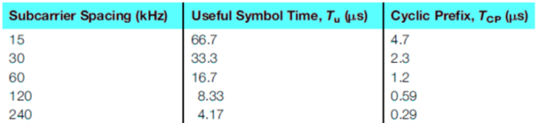 Subcarrier Spacings – 5G NR – 4G LTE related technology insights
