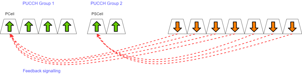 Carrier Aggregation – 5G NR – 4G LTE related technology insights