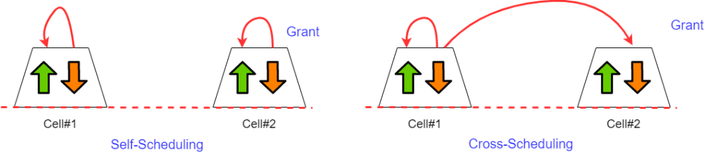 cross-carrier scheduling – 5G NR – 4G LTE related technology insights