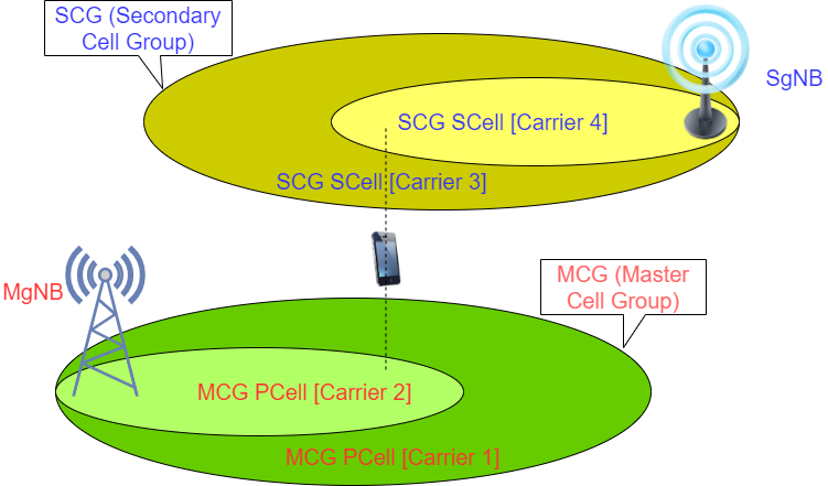 cross-carrier scheduling – 5G NR – 4G LTE related technology insights