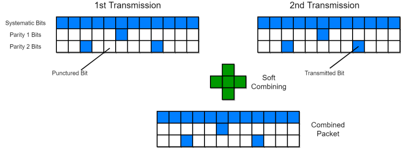 Dynamic harq codebook – 5G NR – 4G LTE related technology insights