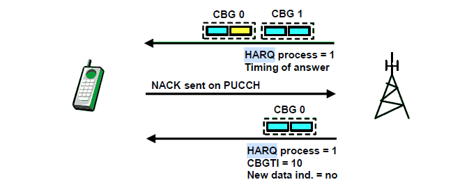 Dynamic harq codebook – 5G NR – 4G LTE related technology insights