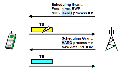 Dynamic harq codebook – 5G NR – 4G LTE related technology insights