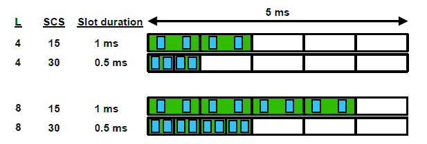 SIB1 – 5G NR – 4G LTE related technology insights