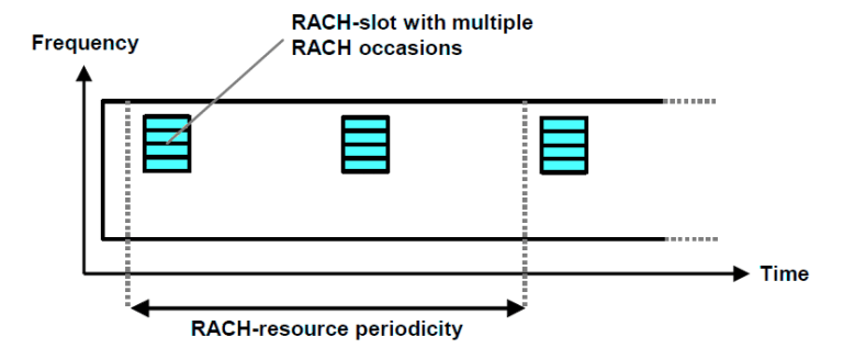 RACH Periodicity – 5G NR – 4G LTE related technology insights