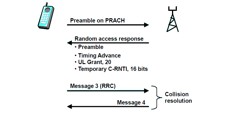 Random Access – 5G NR – 4G LTE related technology insights