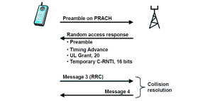 Random Access – 5G NR – 4G LTE related technology insights