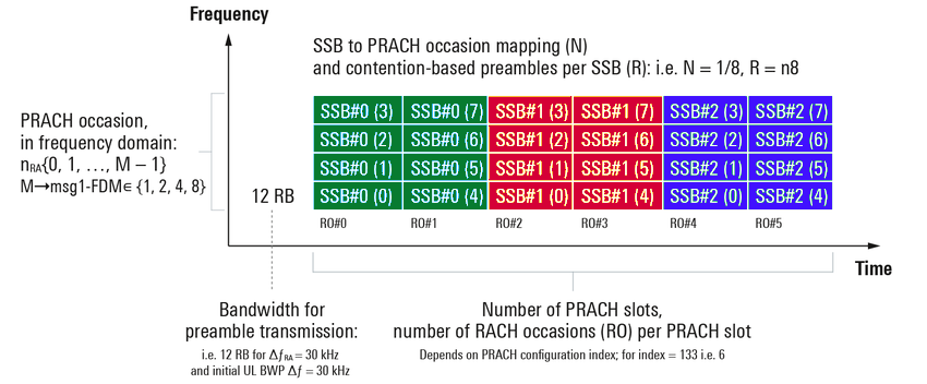 RAR – 5G NR – 4G LTE related technology insights