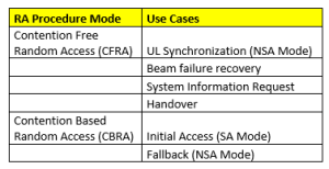 Random Access – 5G NR – 4G LTE related technology insights
