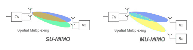 Massive MIMO and Beamforming – 5G NR – 4G LTE related technology insights