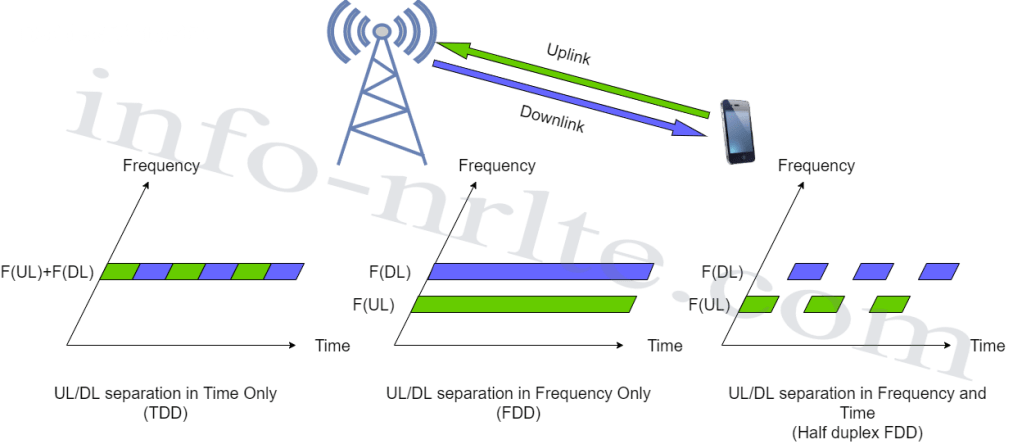 Dynamic TDD – 5G NR – 4G LTE related technology insights