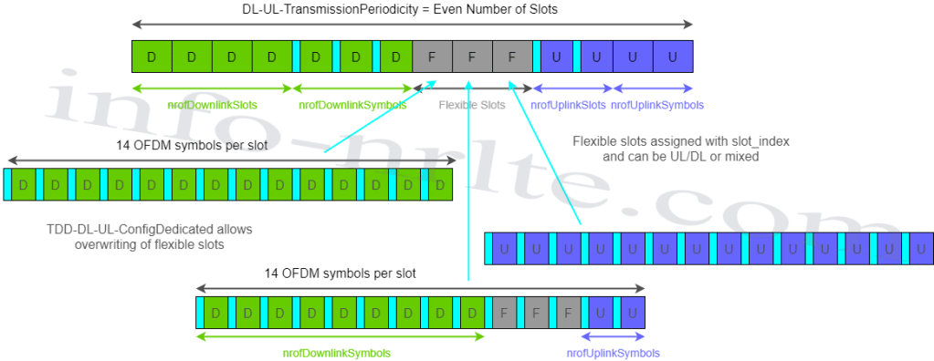 Dynamic TDD – 5G NR – 4G LTE related technology insights