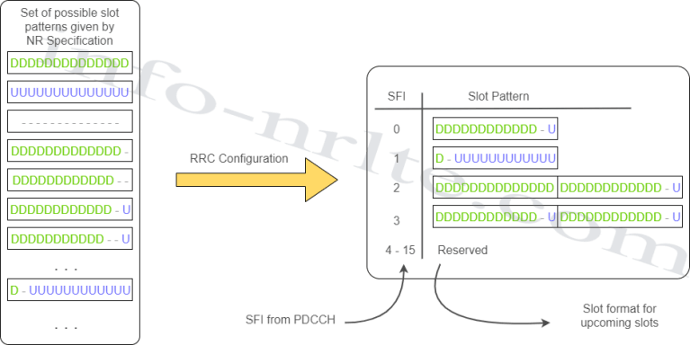 Slot Configuration – 5G NR – 4G LTE related technology insights