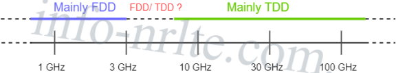 Dynamic TDD – 5G NR – 4G LTE related technology insights