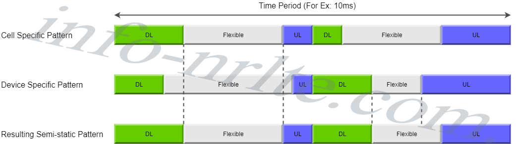 Slot Configuration – 5G NR – 4G LTE related technology insights