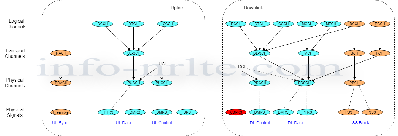 An Introduction to CSI-RS – 5G NR – 4G LTE related technology insights