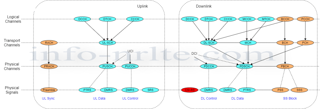 Reference Signals – 5G NR – 4G LTE related technology insights