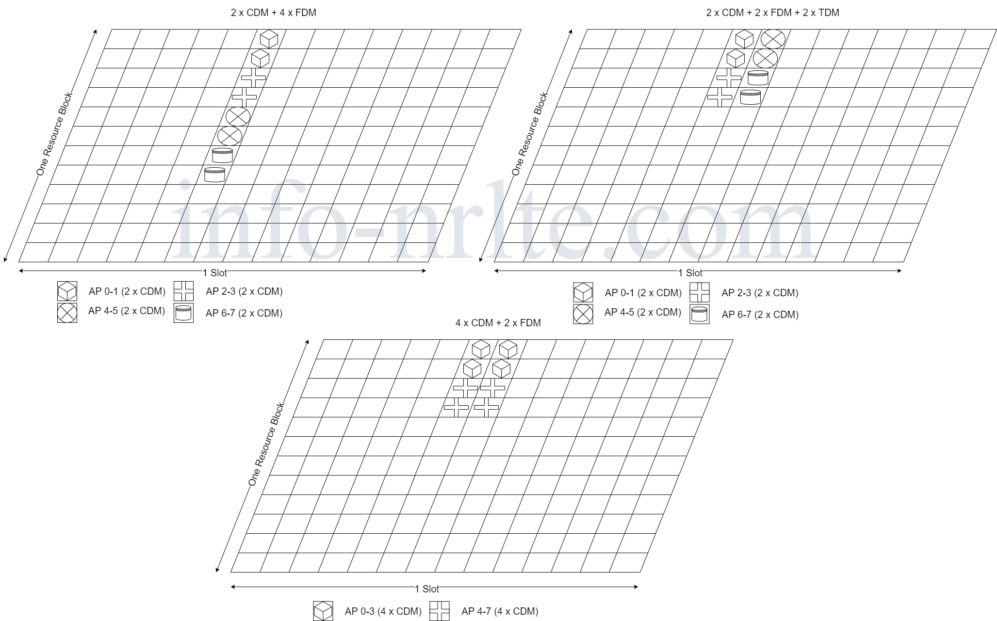 An Introduction to CSI-RS – 5G NR – 4G LTE related technology insights