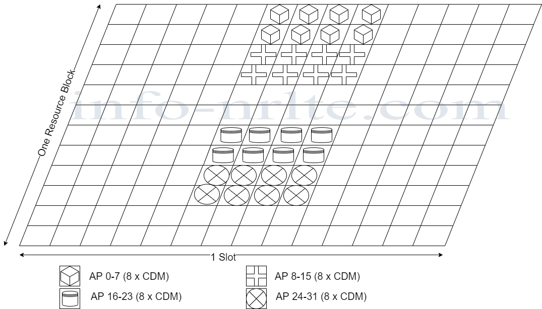 An Introduction to CSI-RS – 5G NR – 4G LTE related technology insights