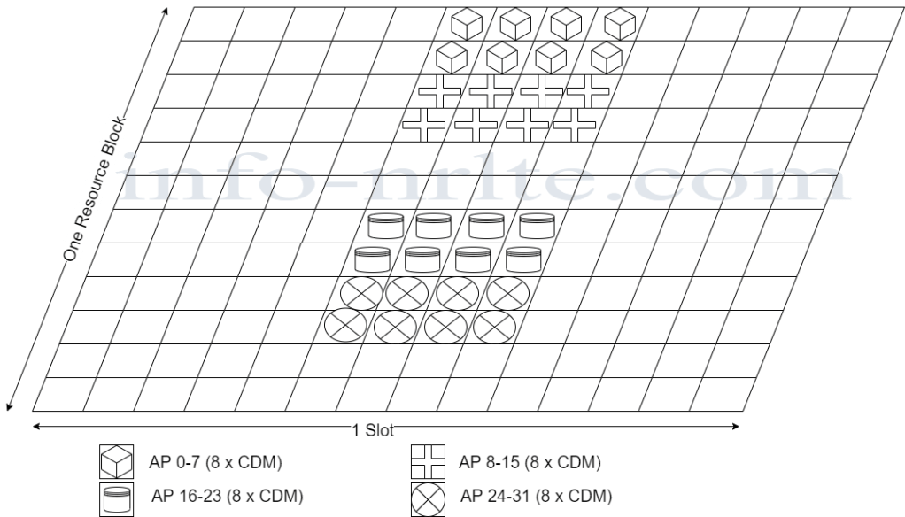 An Introduction to CSI-RS – 5G NR – 4G LTE related technology insights