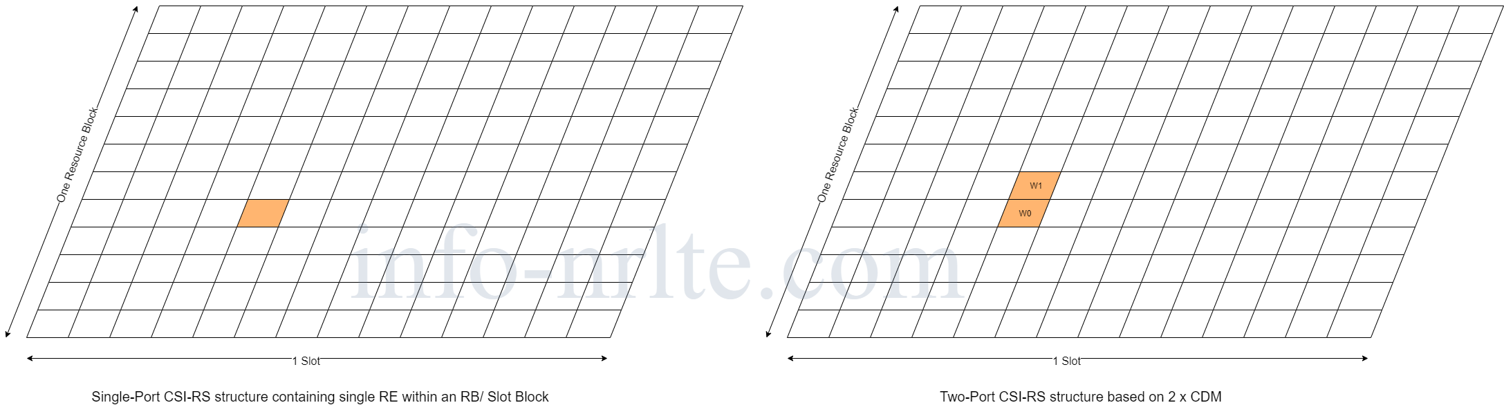 An Introduction to CSI-RS – 5G NR – 4G LTE related technology insights
