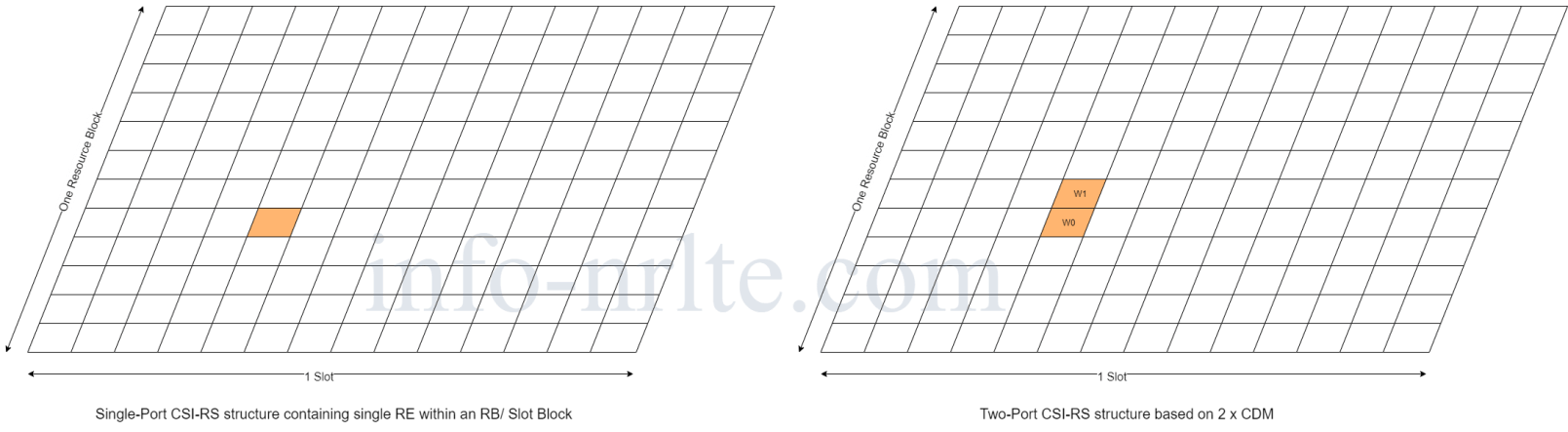An Introduction to CSI-RS – 5G NR – 4G LTE related technology insights