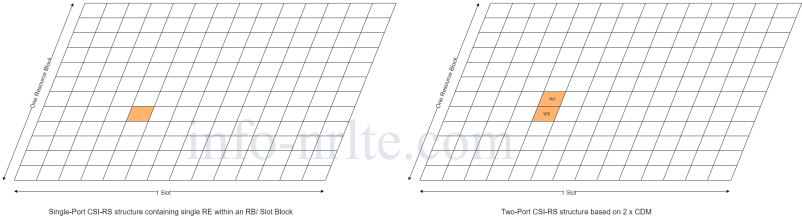 An Introduction to CSI-RS – 5G NR – 4G LTE related technology insights